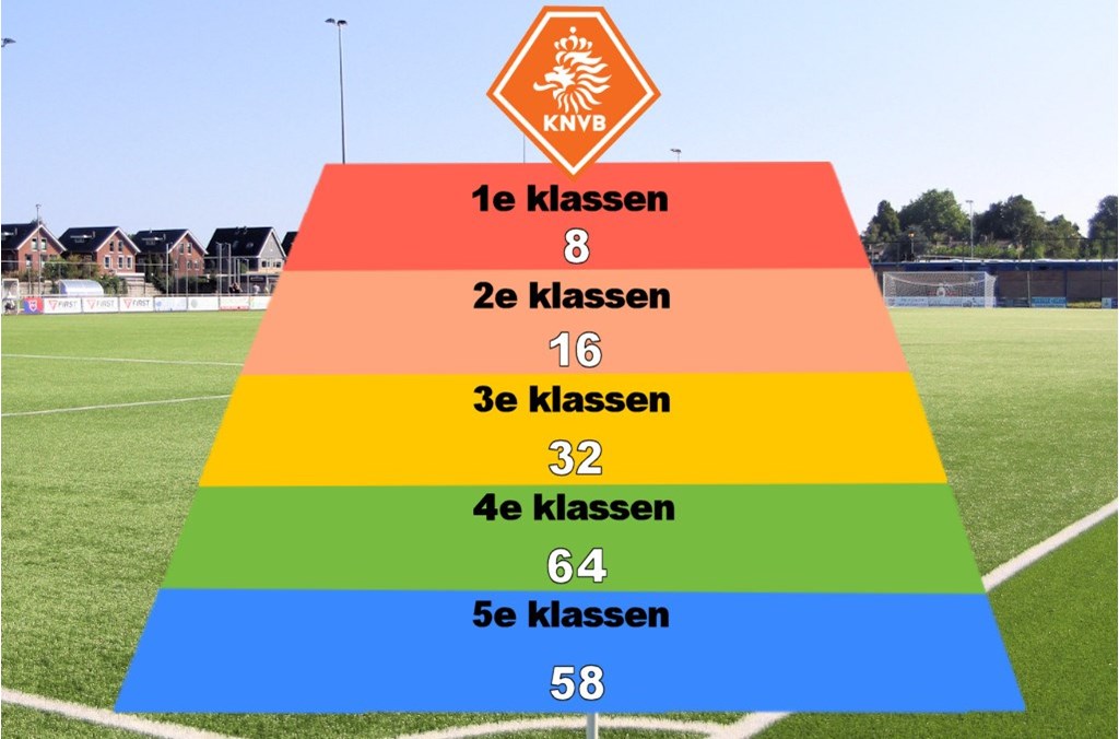 De Voetbalpiramide en DCG zondag 1 - rksv DCG