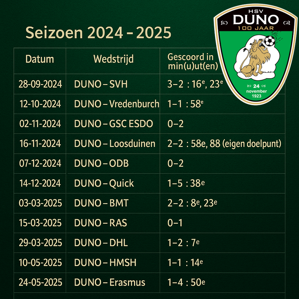 Uitslagen DUNO's minutenspel, seizoen 2024-2025 - HSV DUNO