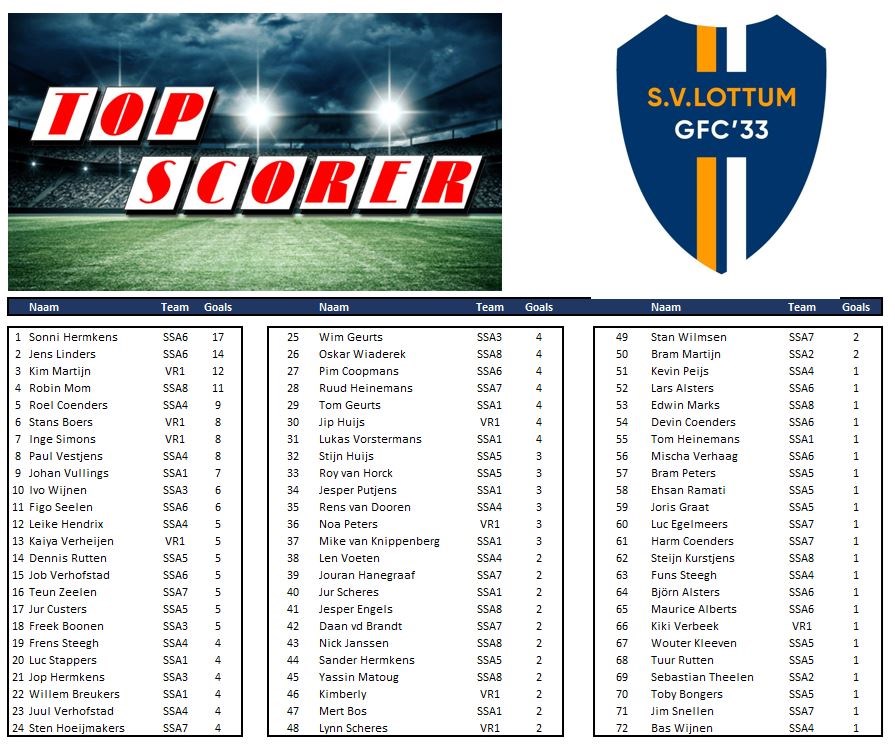 Topscorer SSA S.V. Lottum - GFC'33 2022-2023 - GFC'33
