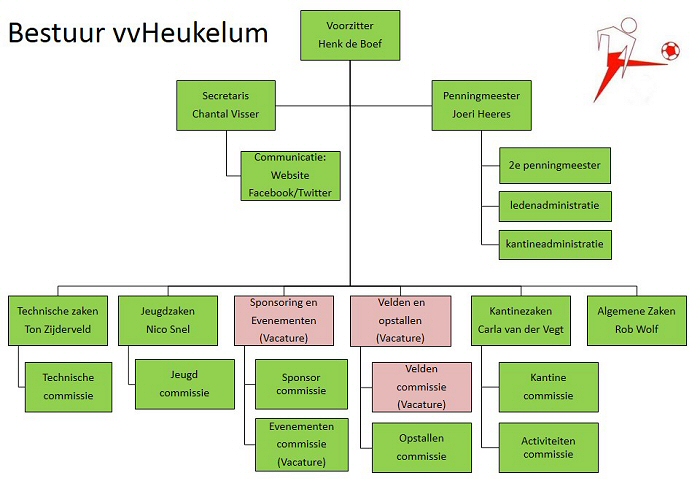 Organigram - Voetbalvereniging Heukelum