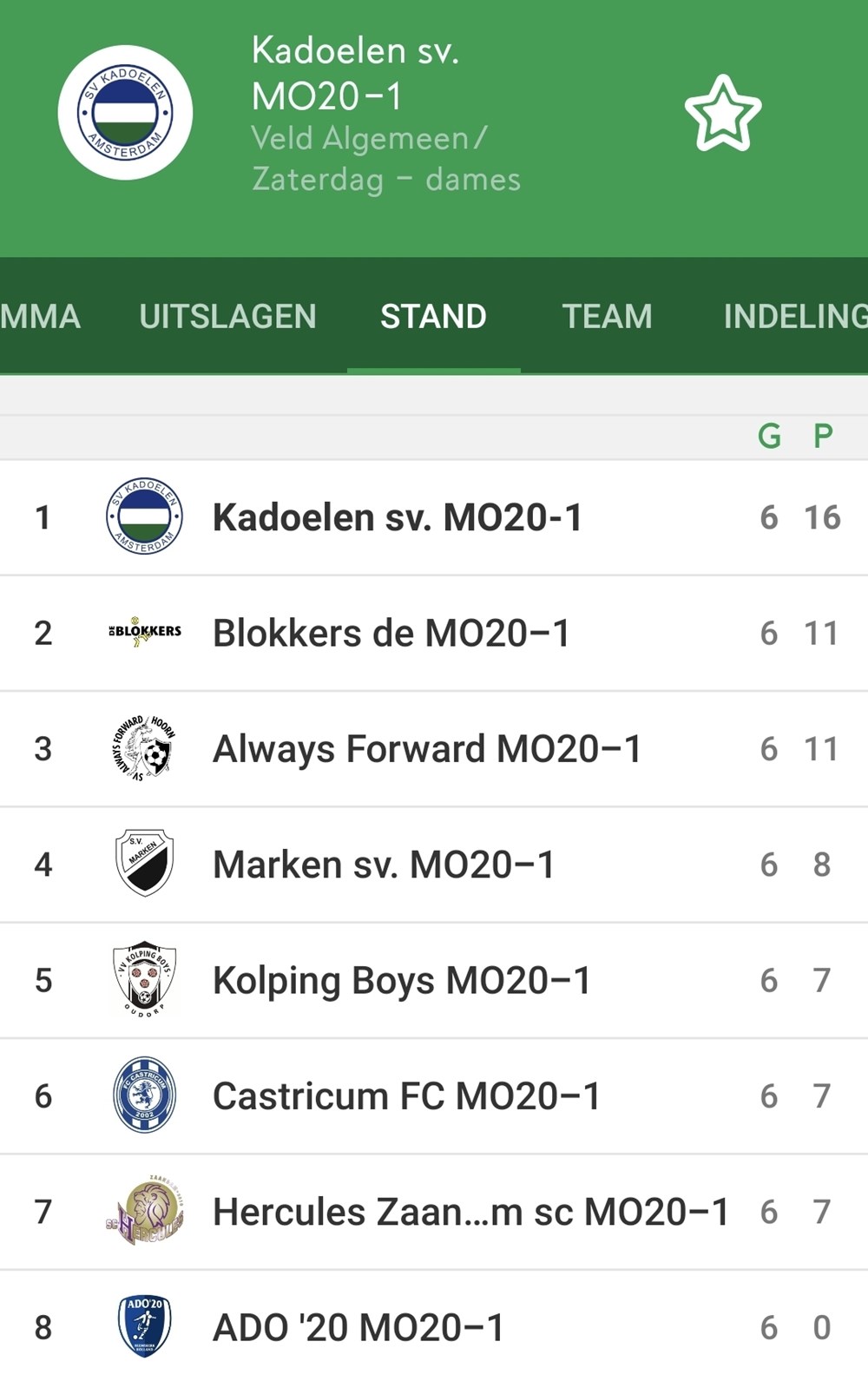 MO20-1 kampioen geworden in de hoofdklasse - SV Kadoelen
