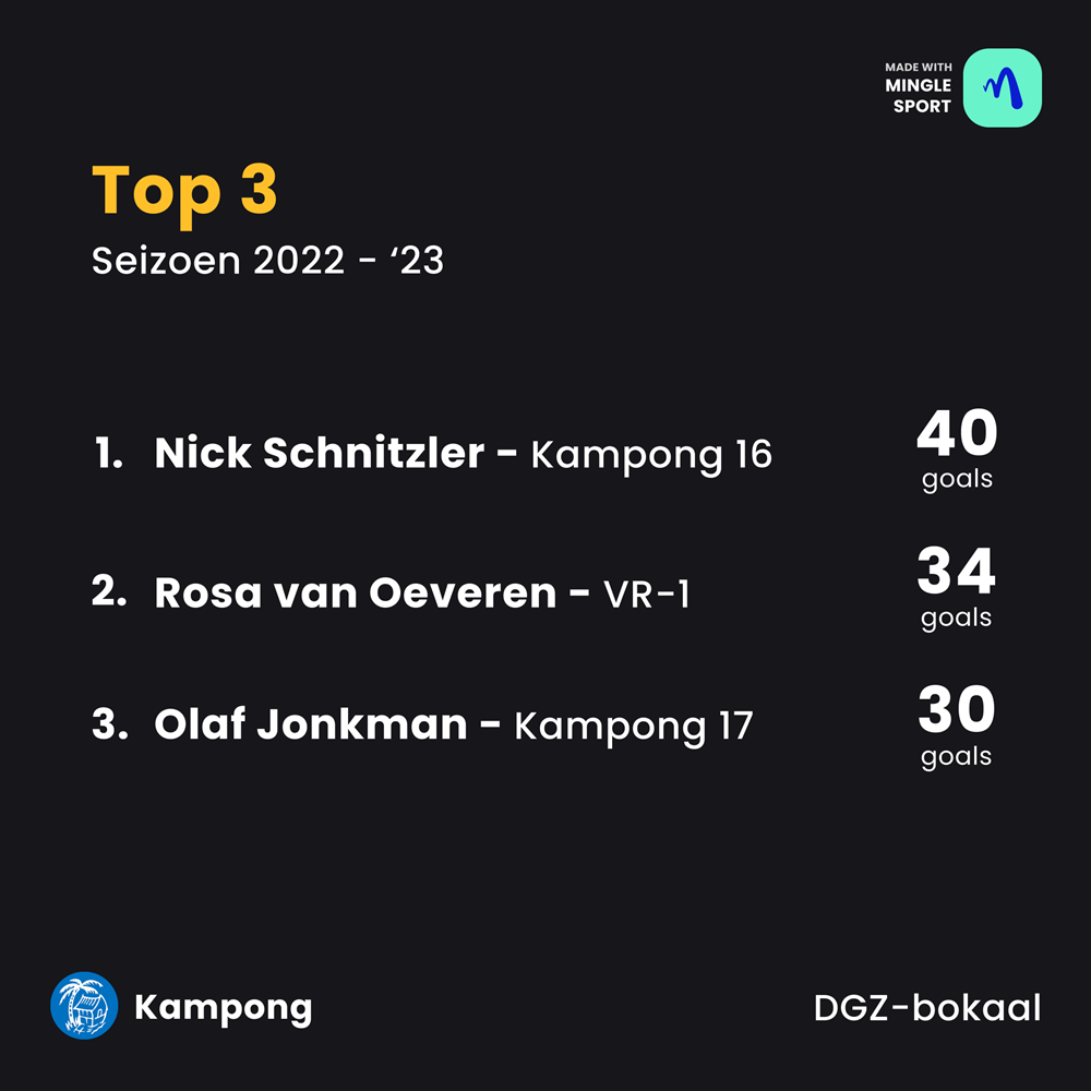 Eerste DGZ-bokaal voor Nick Schnitzler van Kampong 16 - Kampong Voetbal