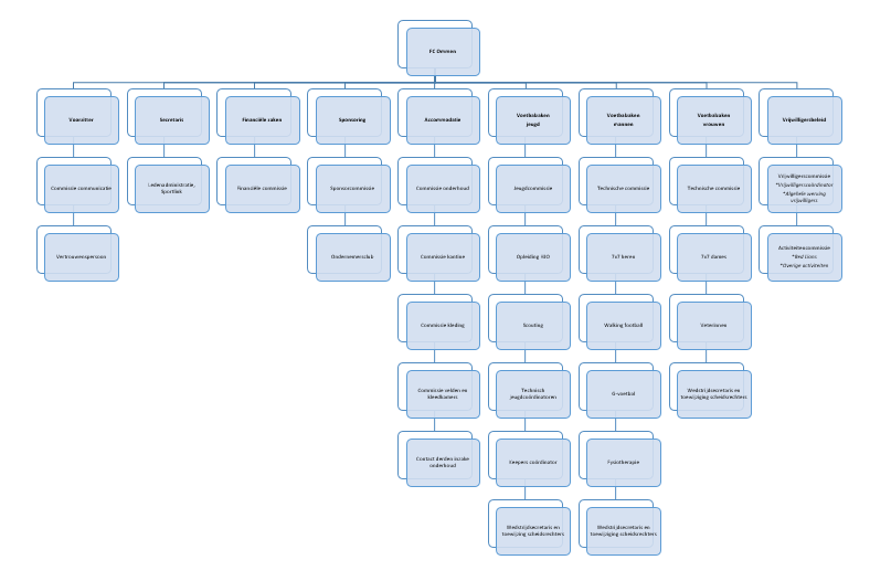 Organogram - FC Ommen