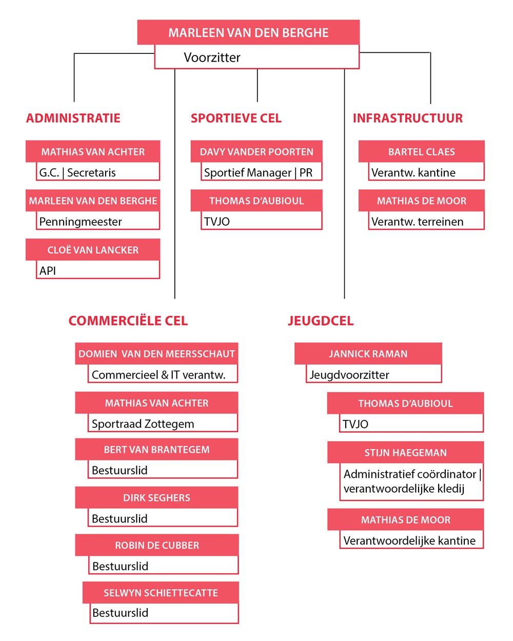 Organigram E.C.O.