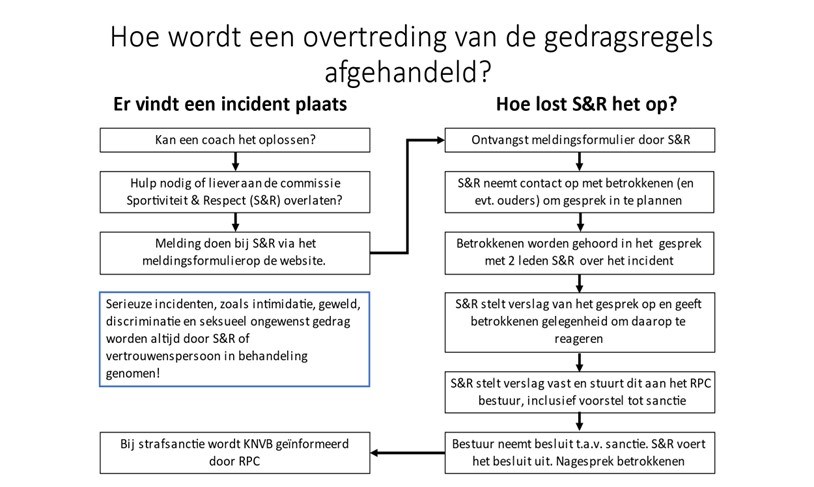 Stappenplan afhandeling incident - Website v.v. RPC uit Eindhoven