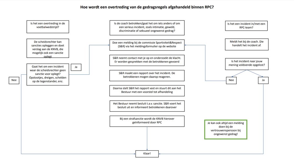 Stappenplan afhandeling incident - Website v.v. RPC uit Eindhoven