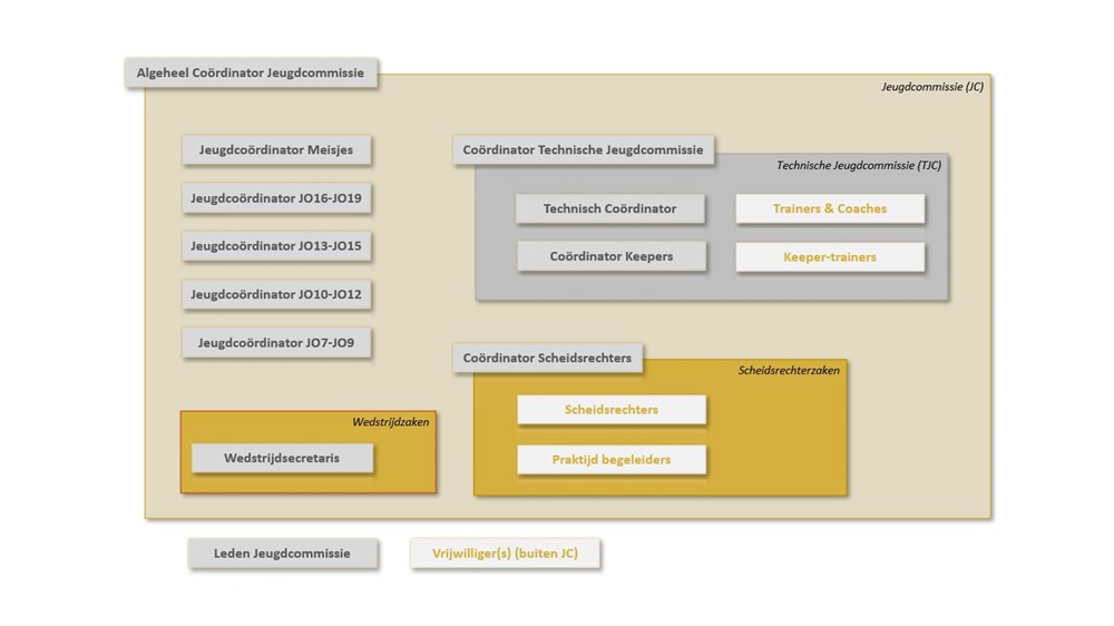 Organigram - SJO HaDee