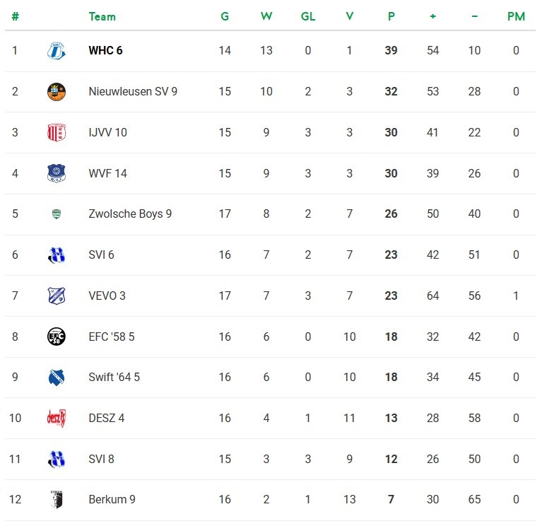 Ruime zege WHC 6 op VEVO 3 (2 - 5) - WHC