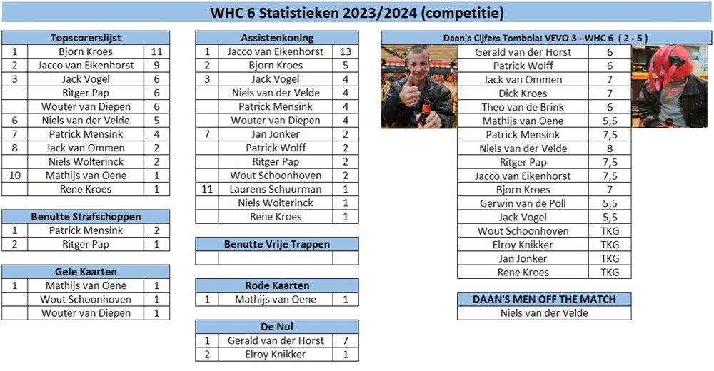 Ruime zege WHC 6 op VEVO 3 (2 - 5) - WHC