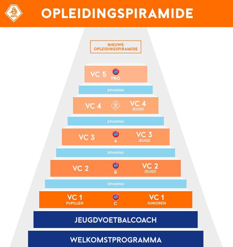 K.N.V.B. cursus VC1 Junioren (UEFA C) succesvol afgerond - SV Wippolder